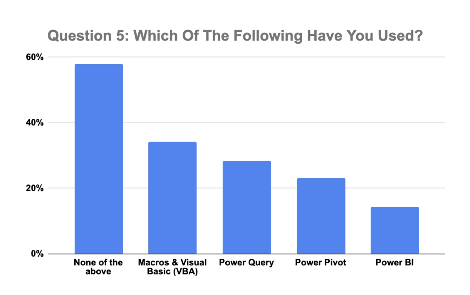 Excel at work: How do people use Excel day-to-day? | Global Excel ...