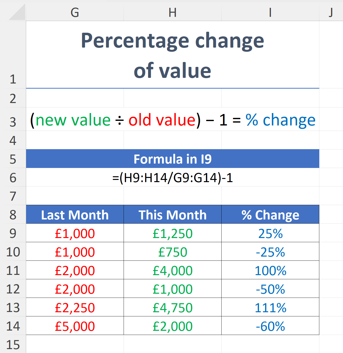 A guide to percentages in Excel | Global Excel Summit | Microsoft Excel ...