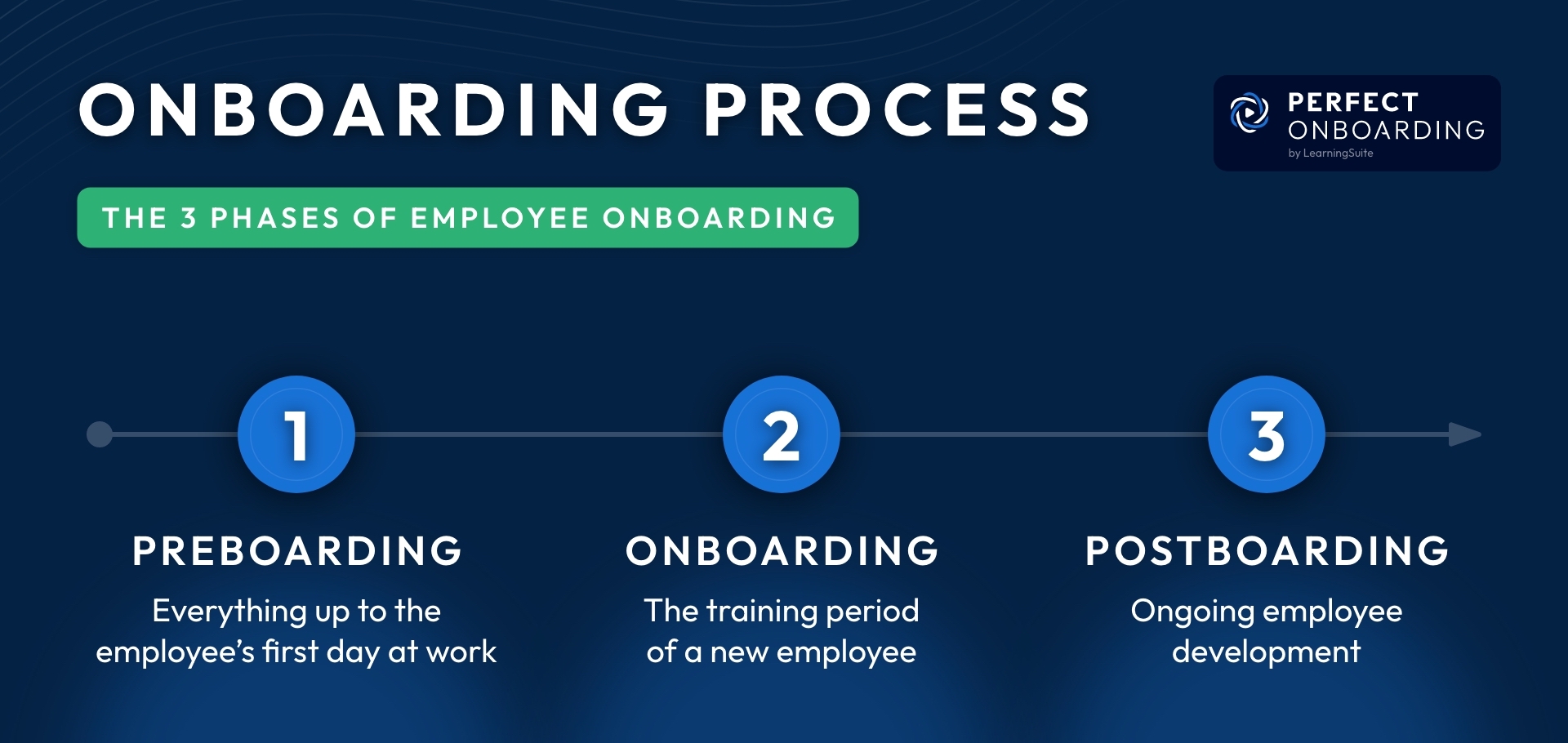 The Perfect Onboarding Process for Employees