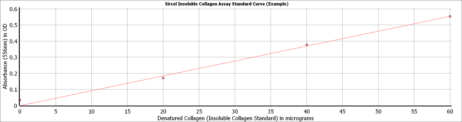 Sircol™ - Insoluble Collagen assay kit from Biocolor Ltd