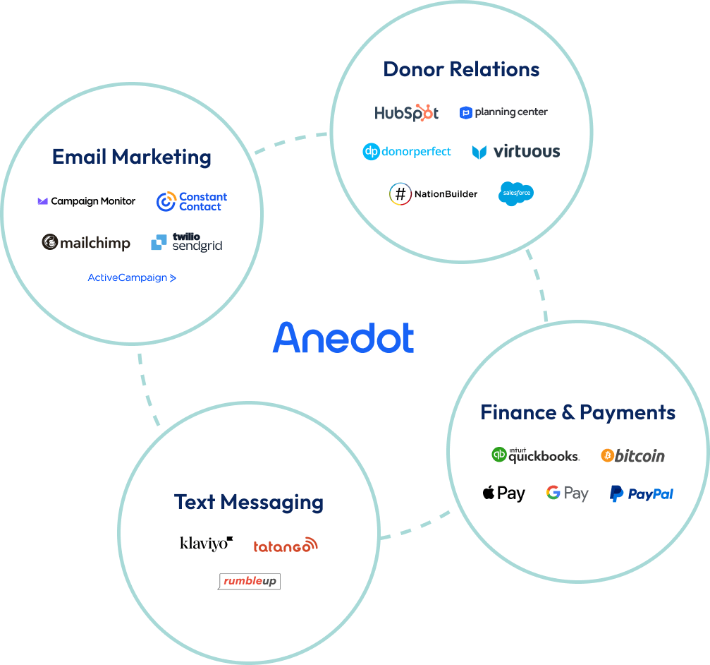 Connect Anedot with Your Favorite Tools | Anedot Integrations