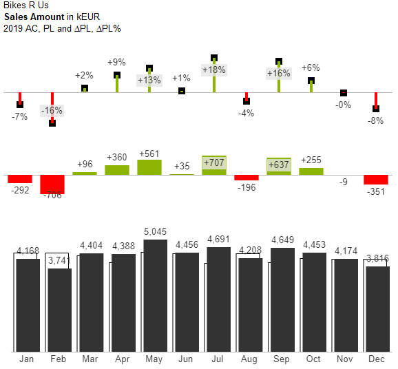 How to Use Variance Charts to Compare Scenarios