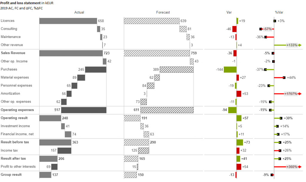 How To Create Waterfall Charts for Profit and Loss Statements