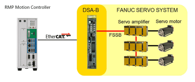 RSI Blog - 介绍 Fanuc DSA-B