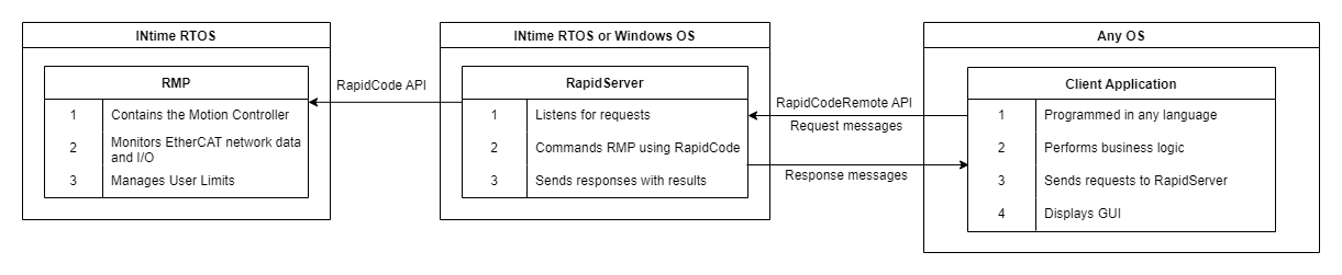 RSI Blog - Use Python with RMP EtherCAT Master for Industrial Automation Applications