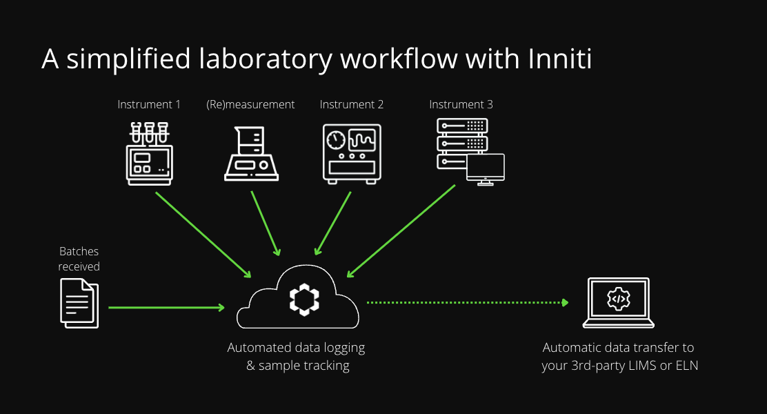 Transform your lab workflows from complex to simple