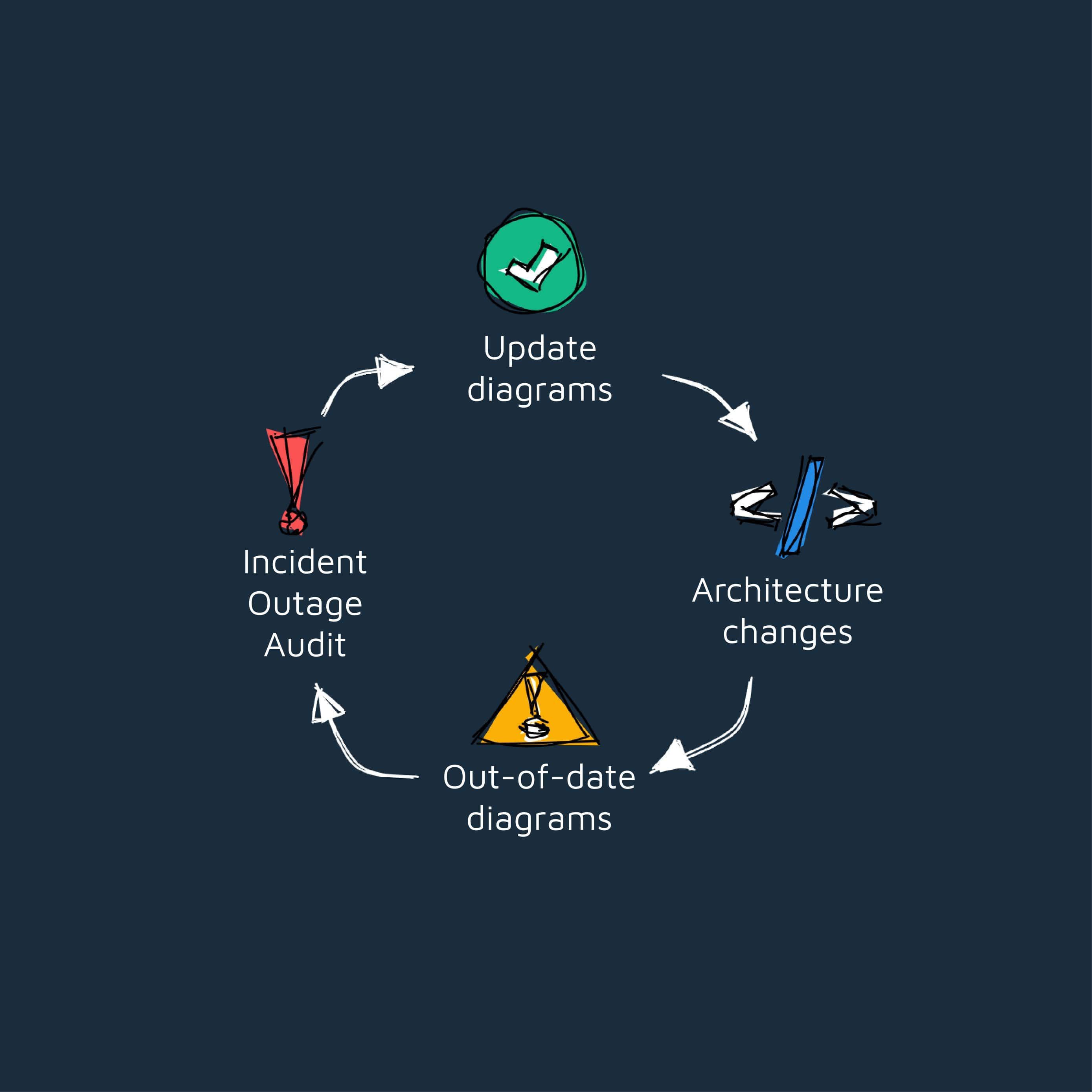 Break the cycle of poorly maintained infrastructure diagrams