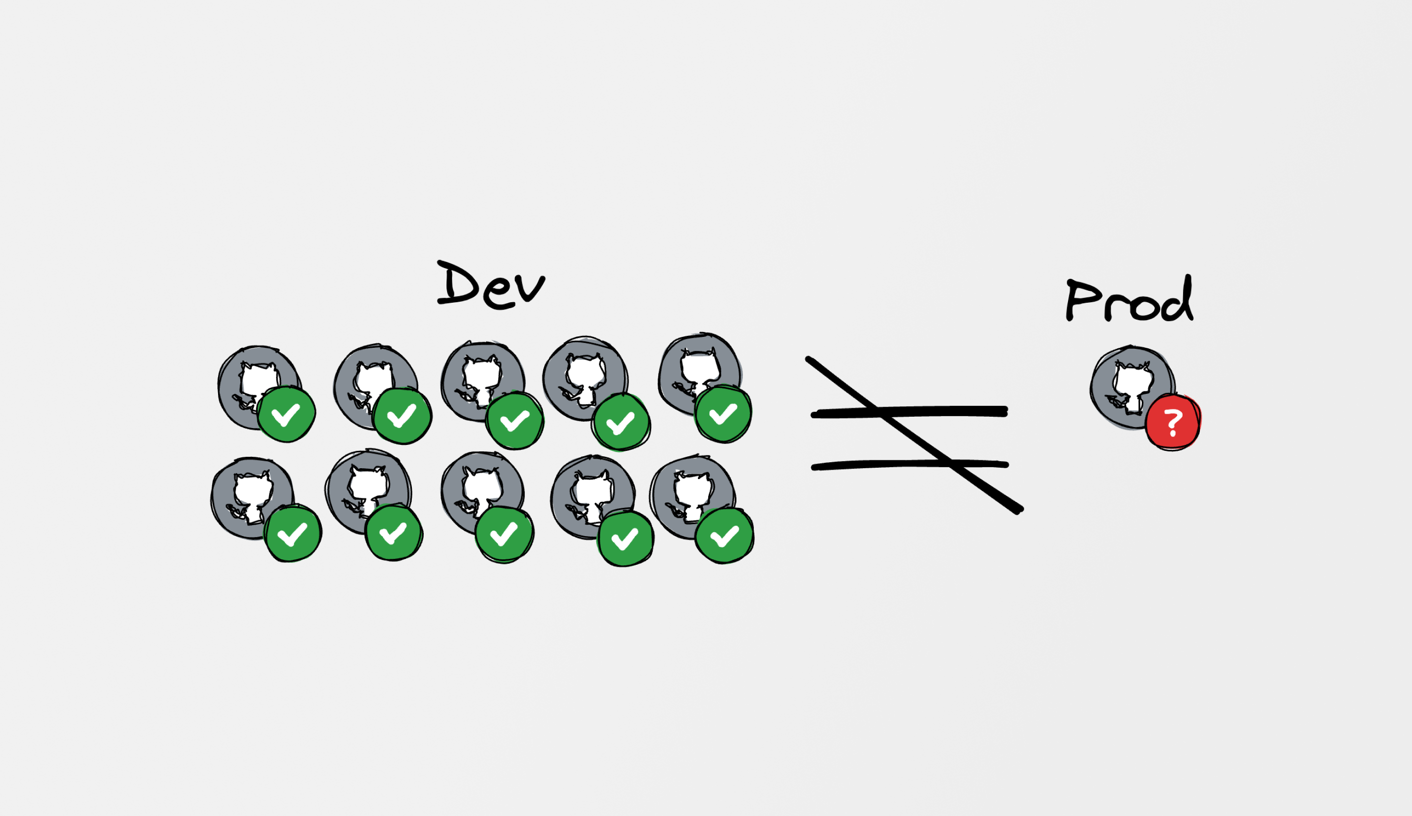 Why is it always deploys to prod that go wrong?