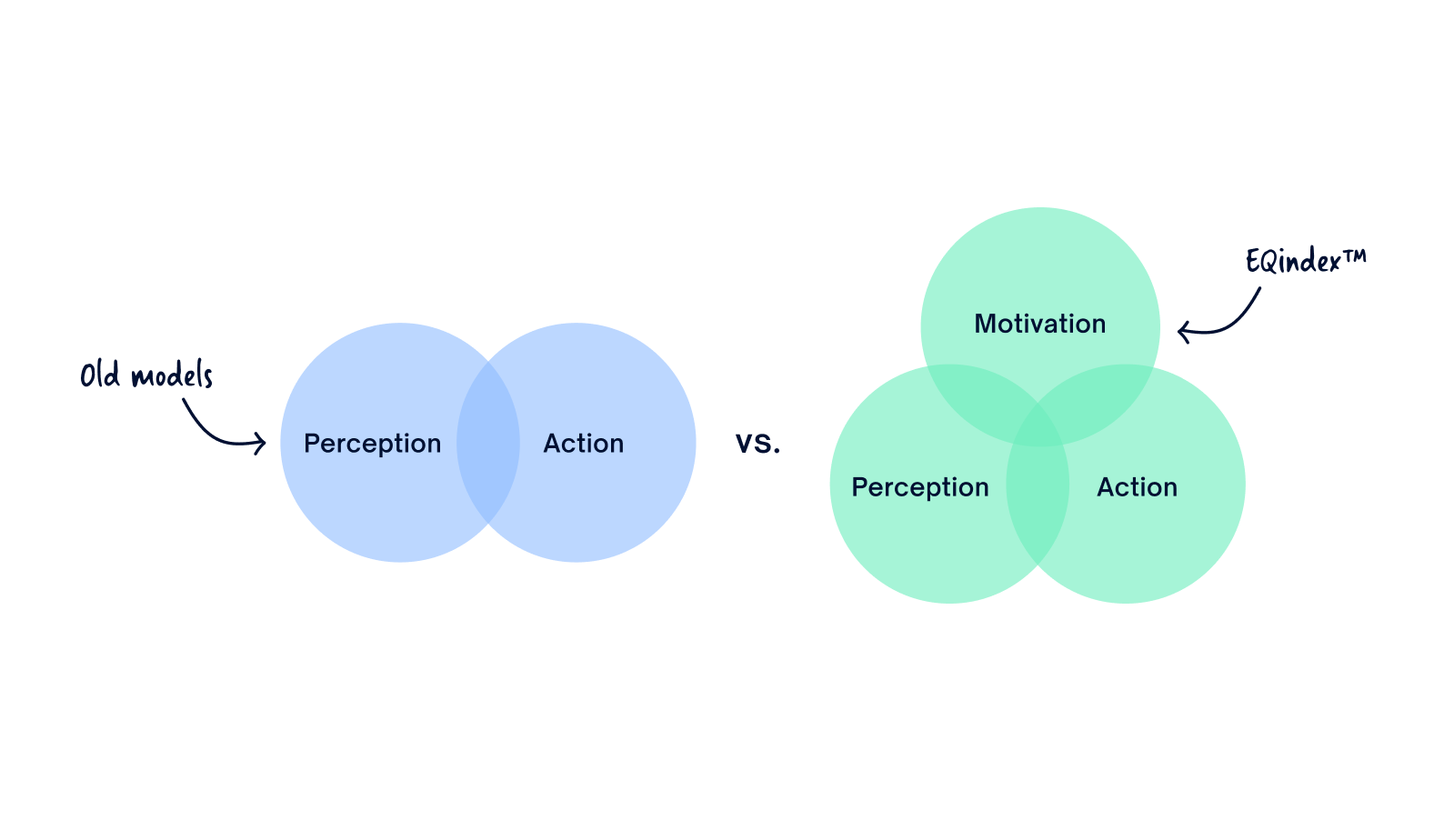 Measuring Emotional Intelligence Measuring Emotional Intelligence