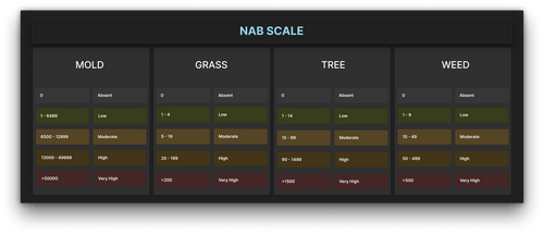 Real-Time Pollen Count Data in Houston | Houston Allergy Report | Ambee