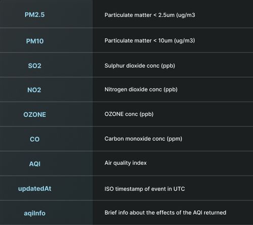 Air Quality API - Get Accurate Air Quality Data by Ambee