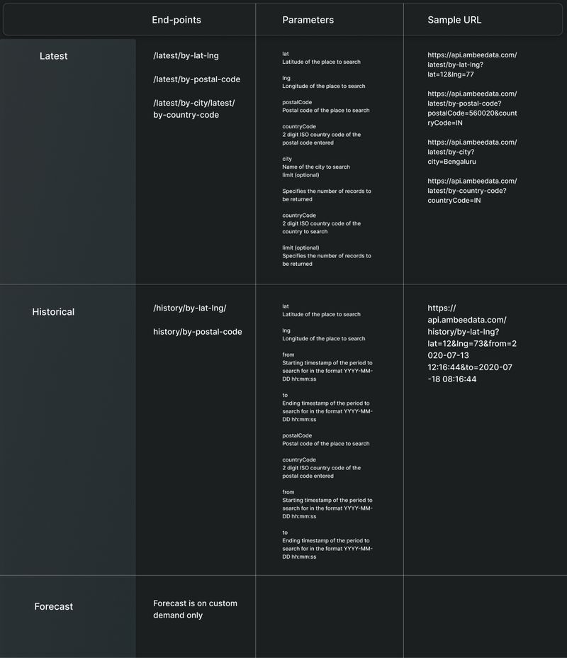 Ambee's Weather API - Get Accurate Weather Data For Free