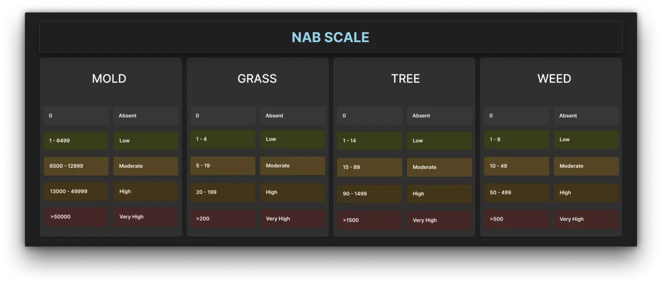 Real-Time Pollen Count Data in Houston | Allergy Report