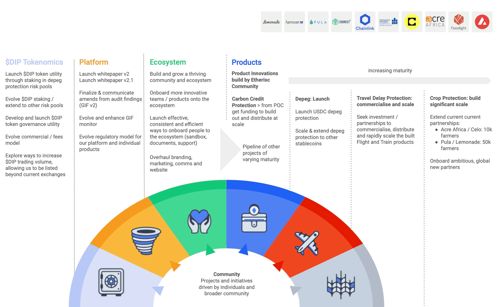 Etherisc | Make Insurance Fair and Accessible