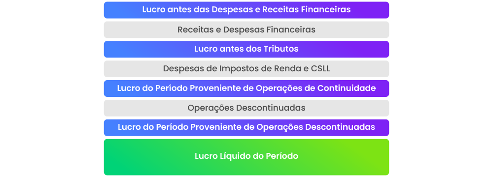 DRE na Contabilidade: o que é, como fazer e como analisar