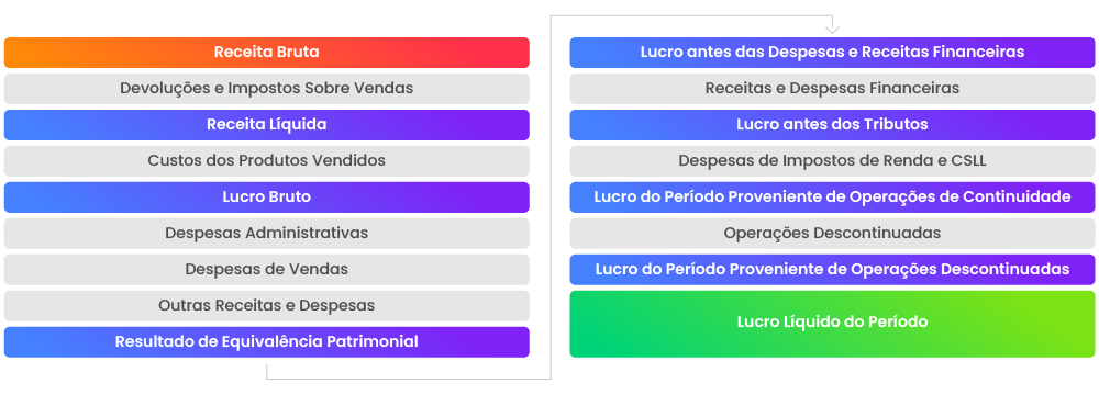 DRE na Contabilidade: o que é, como fazer e como analisar