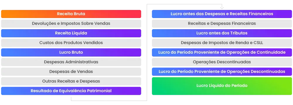 Demonstrações Contábeis: O que são, objetivo, análise e consolidação