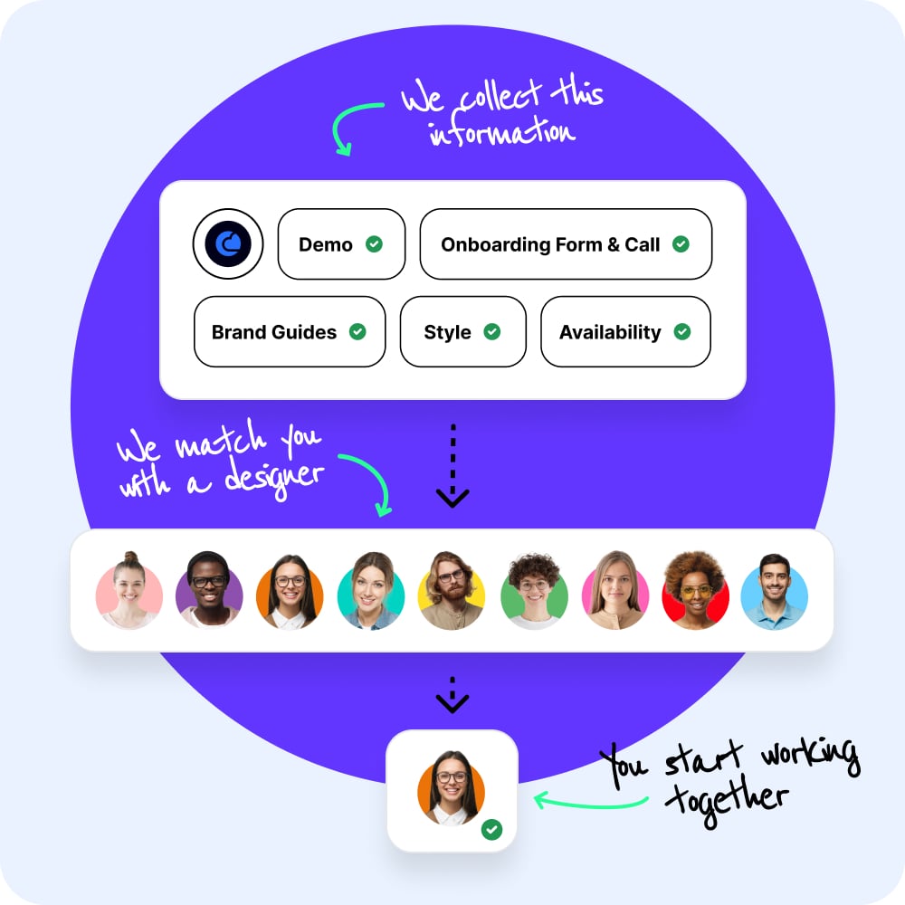 How it works | Design Cloud