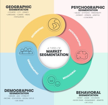 What Is Market Segmentation? An Overview of the Essential Marketing ...