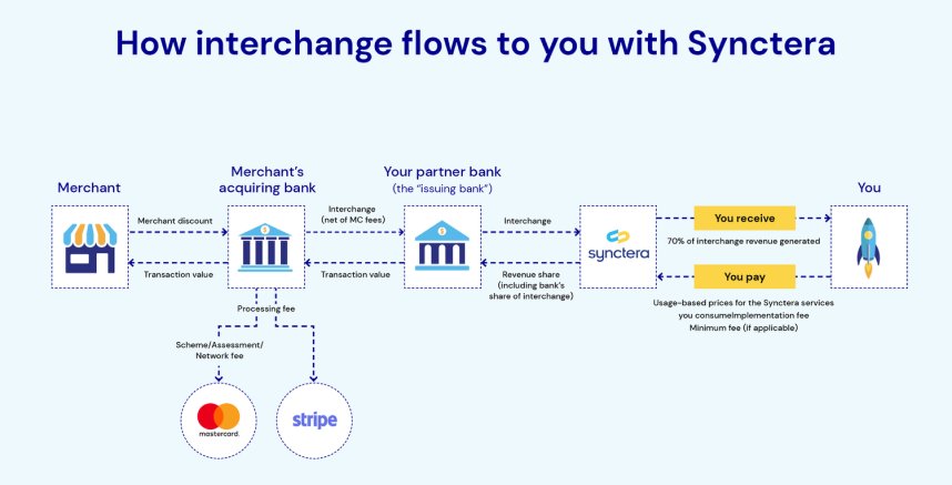The FinTech's Guide to Interchange Revenue | Synctera Blog