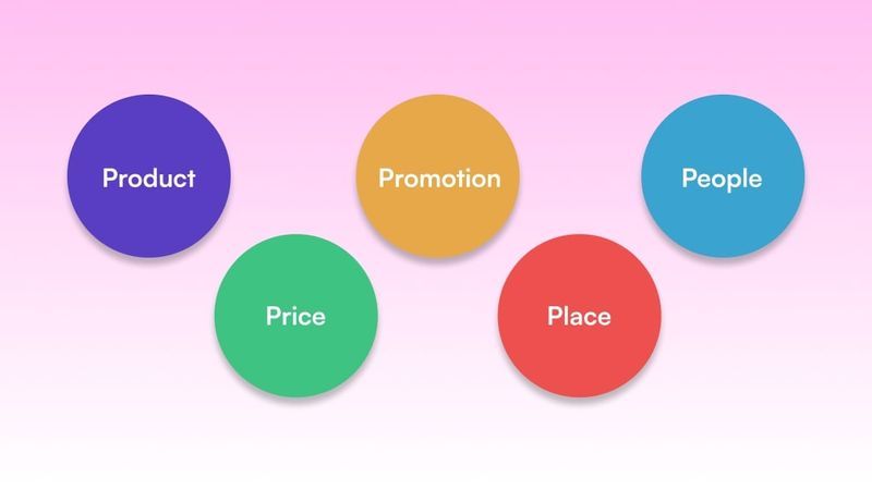 What are 5 P's of marketing? (With examples) | Marketer Milk