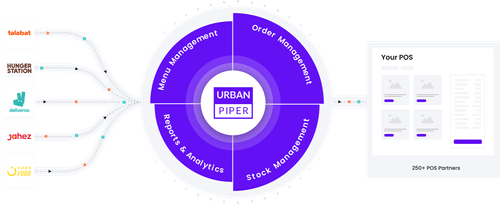 UrbanPiper: POS Integrations To Manage Online Orders