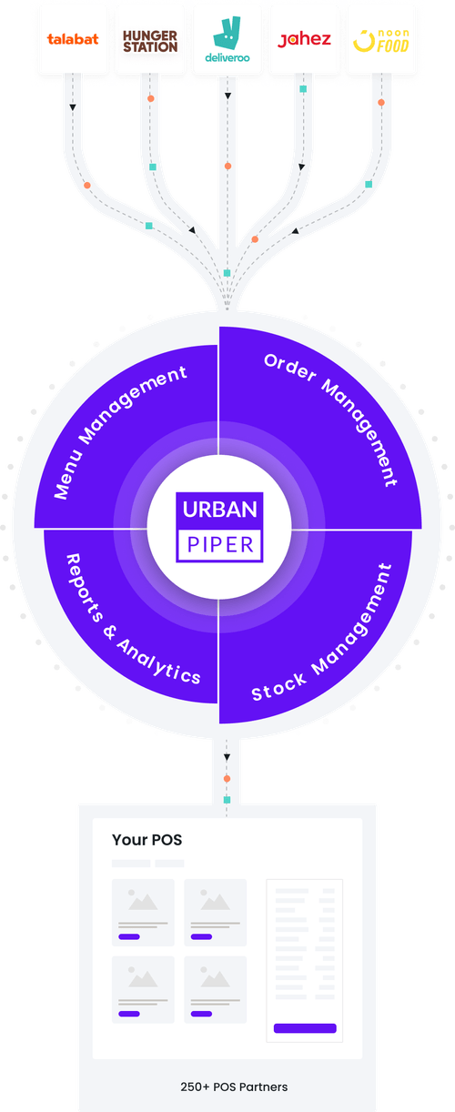 UrbanPiper: POS Integrations To Manage Online Orders