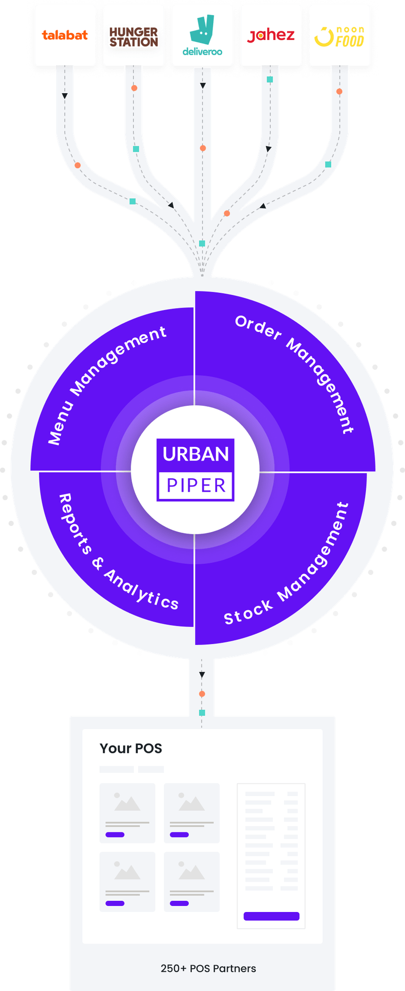 UrbanPiper: POS Integrations To Manage Online Orders