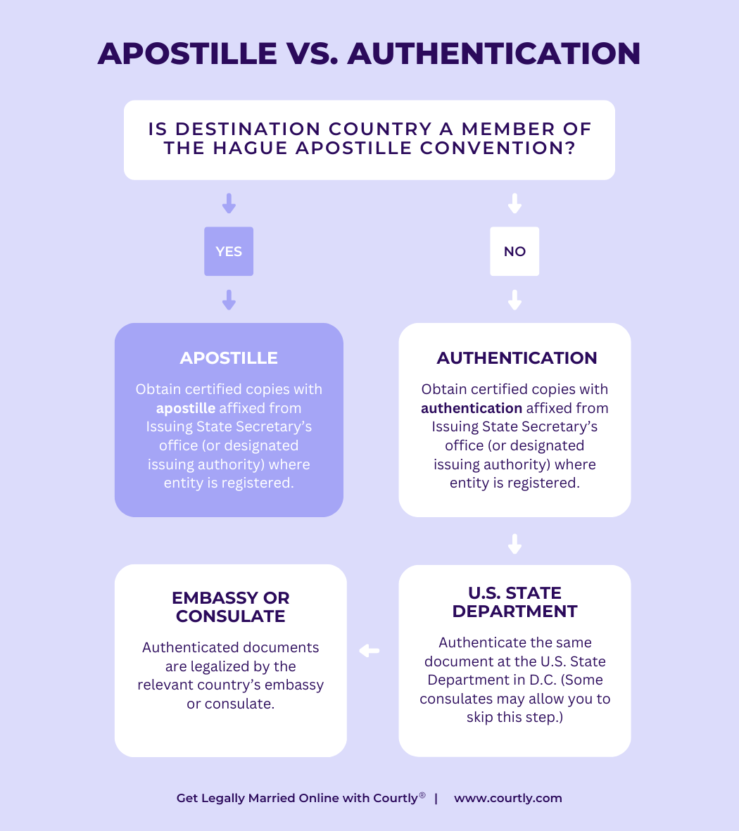 Apostille vs. Authentication Certificate: Key Differences | Courtly