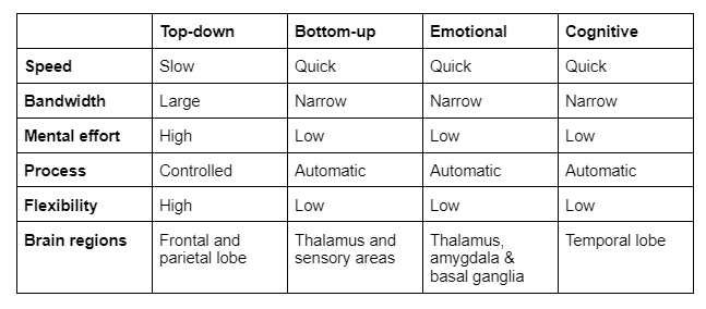How many types of attention are there? Part 1 | Neurons