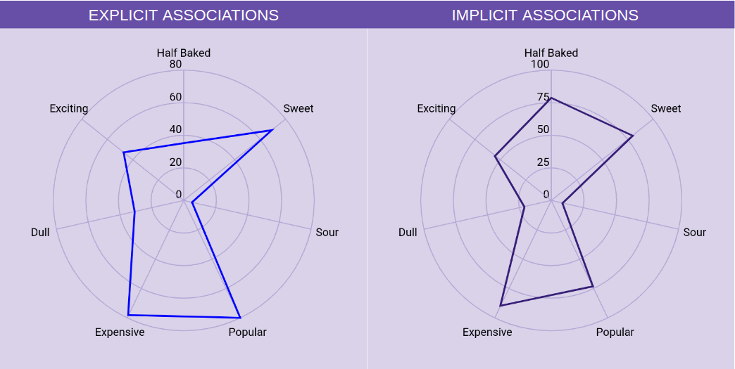 Understanding consumers' unconscious with online tools | Neurons