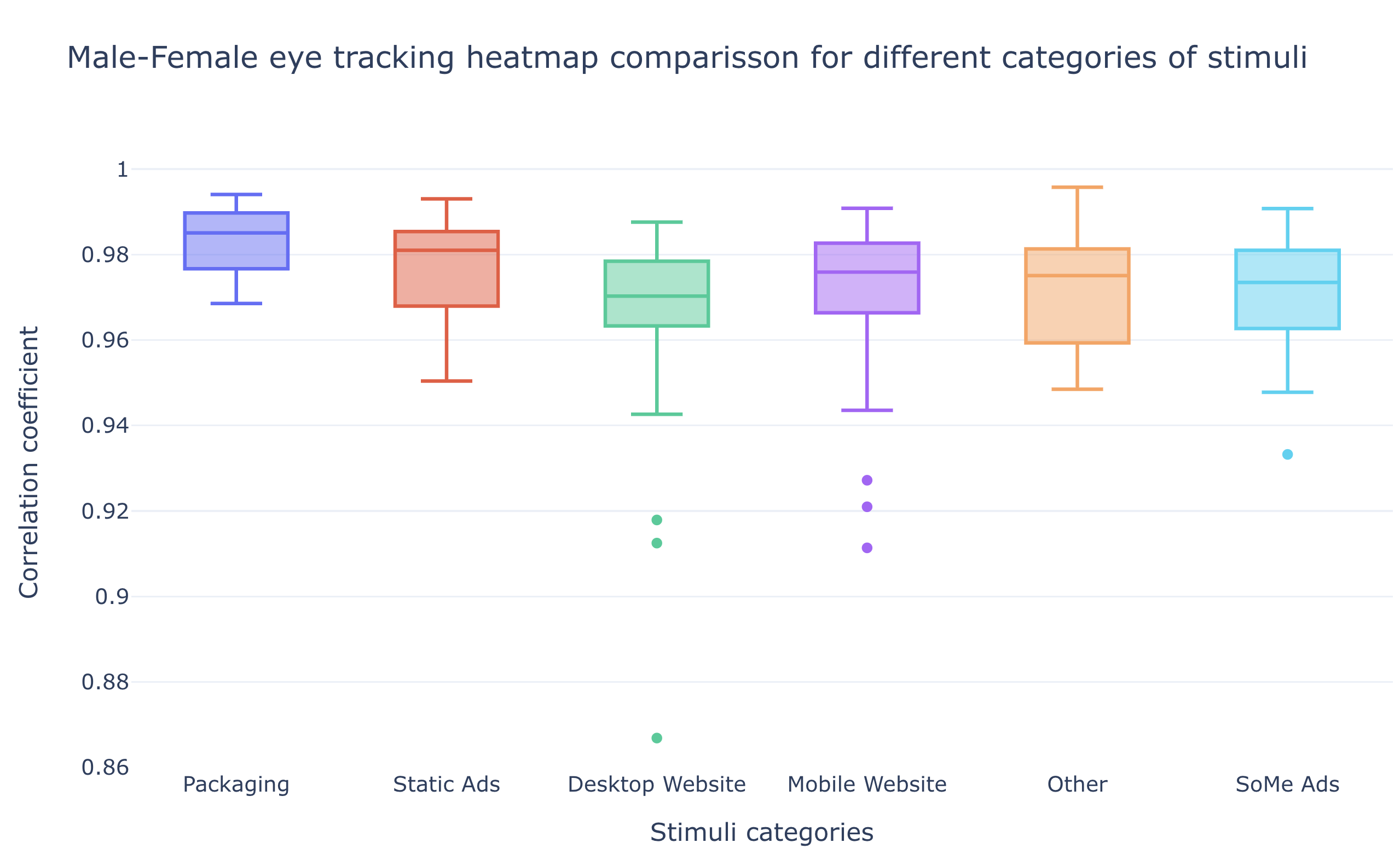 Heatmap Analysis Shows No Difference Between Men and Women in Visual ...
