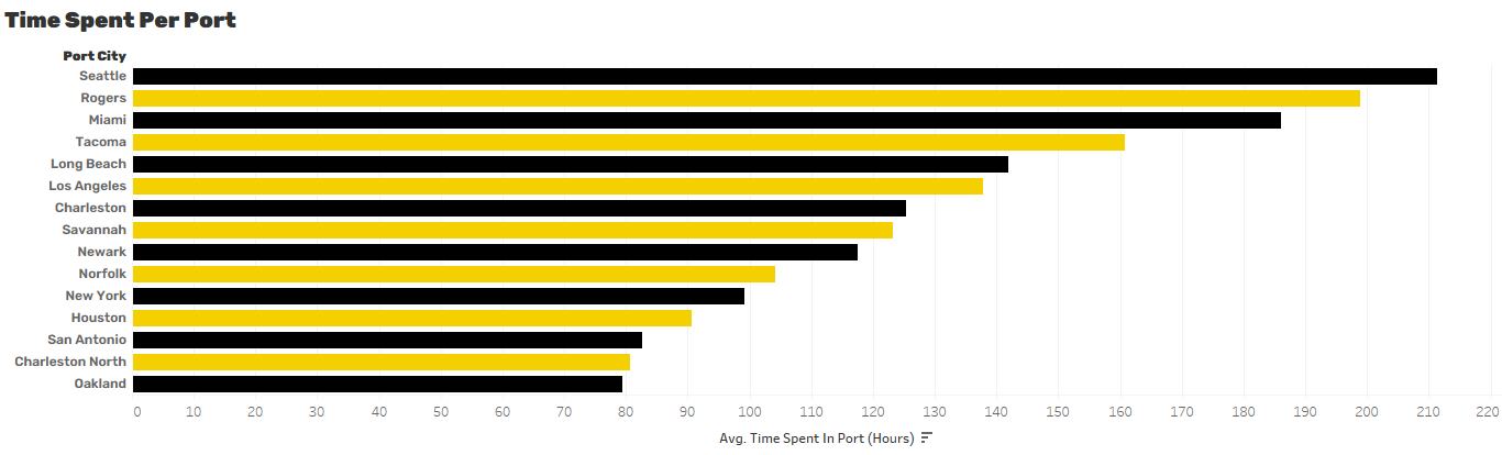 Port Congestion: A Look At The Data | VIZION | VIZION