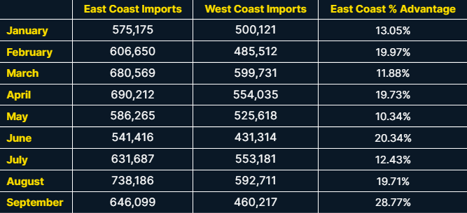 Are U.S. Imports Really Shifting From West Coast to East Coast ...