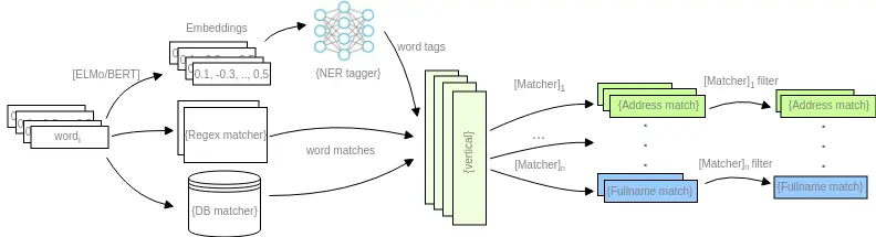Revealing Sensitive Documents with NER: Practical Case Study