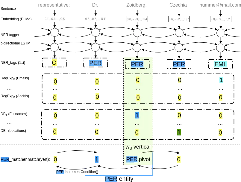 Revealing Sensitive Documents with NER: Practical Case Study