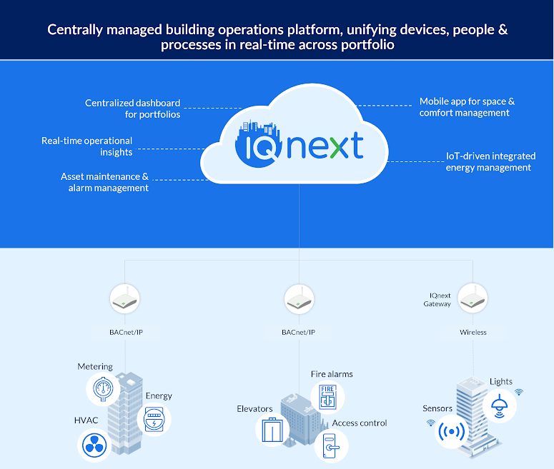 IoT-based Building Management Systems : The future of facilities
