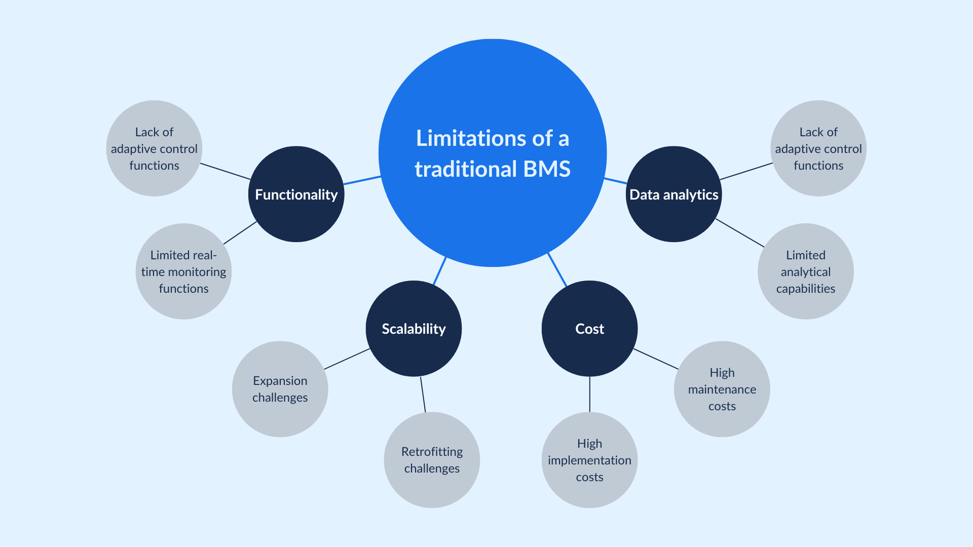 Understanding the Limitations of a Traditional BMS