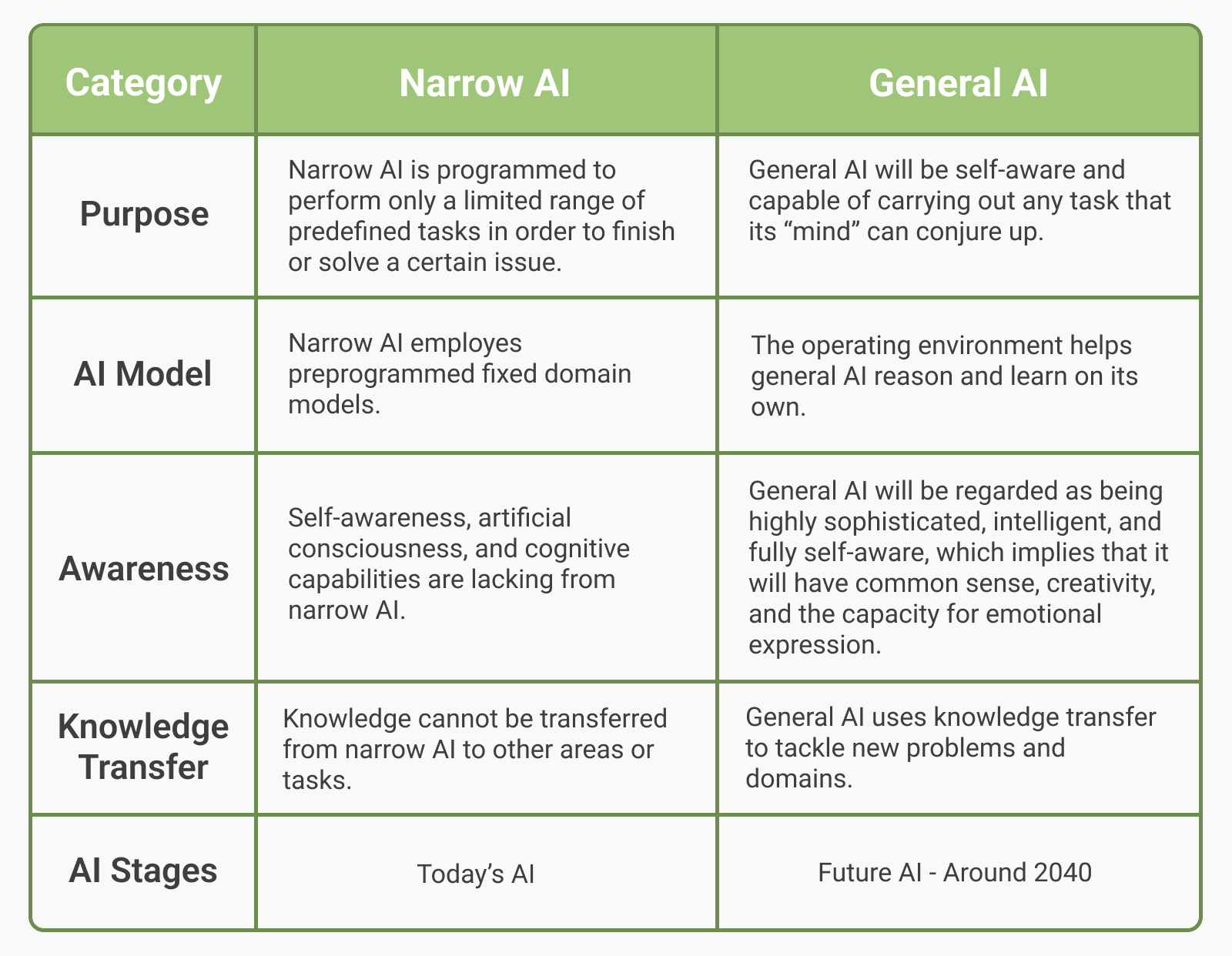 General AI vs. Narrow AI : 2022 Guide