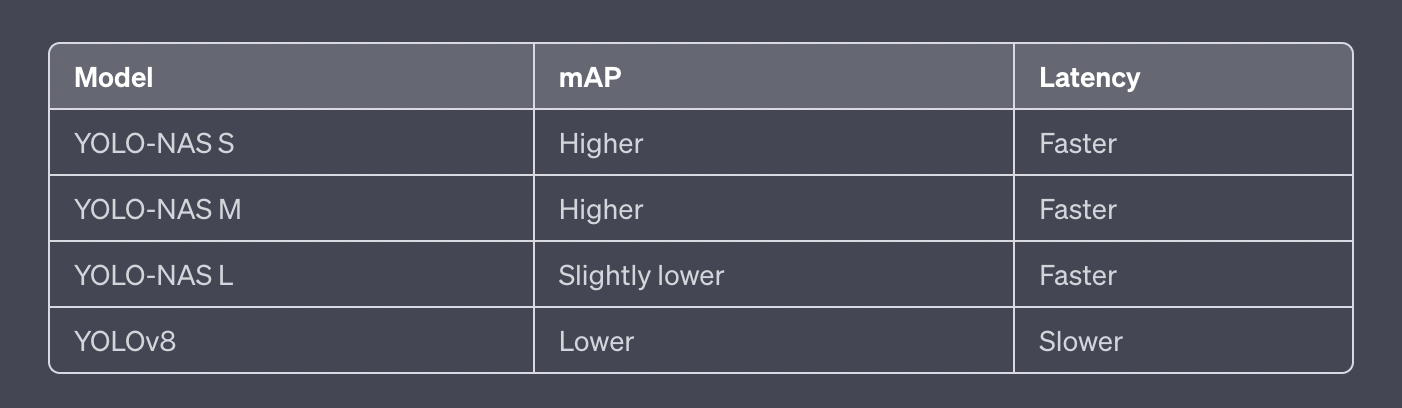 Comparing YOLO-NAS and YOLOv8: A Comprehensive Analysis of Two State-of ...