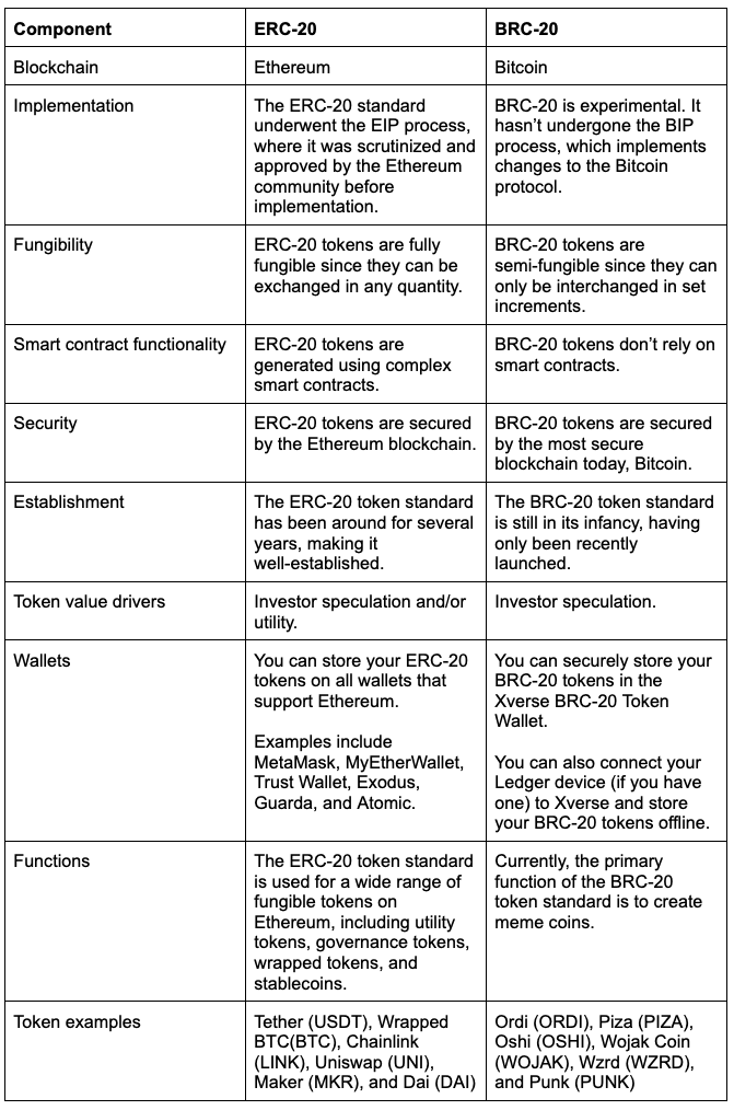 BRC-20 vs. ERC-20 Tokens: Unpacking the Differences & Similarities