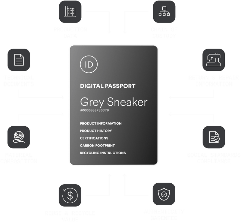 EU Digital Product Passport (DPP) | EON