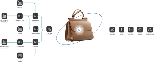 Product Traceability