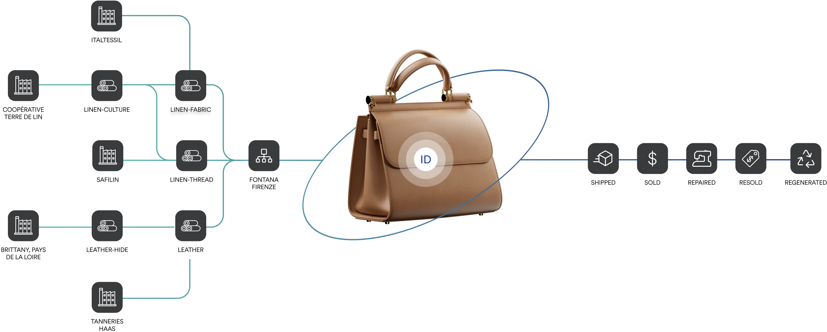 Product Traceability