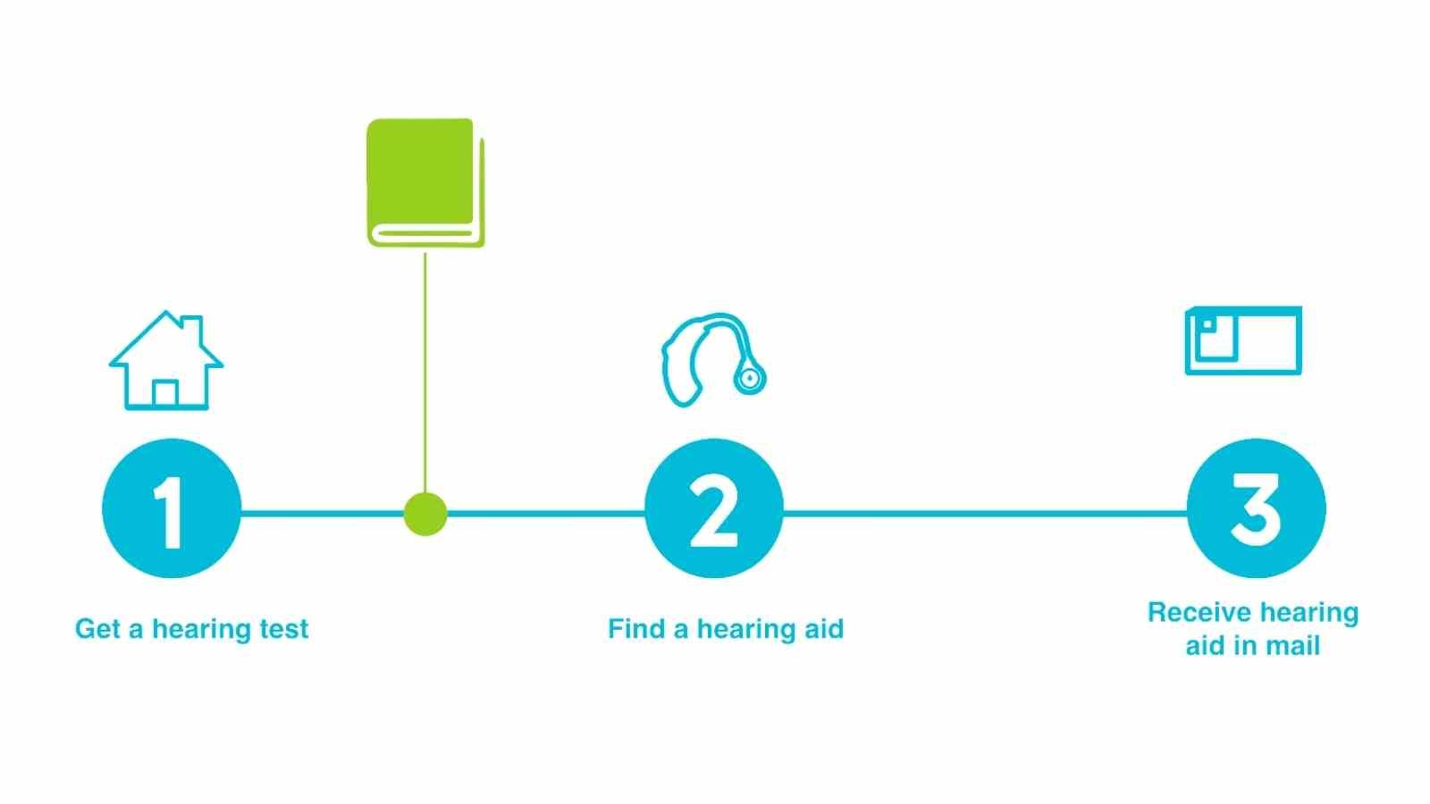 I reviewed every Audicus product. Here’s what I learned.