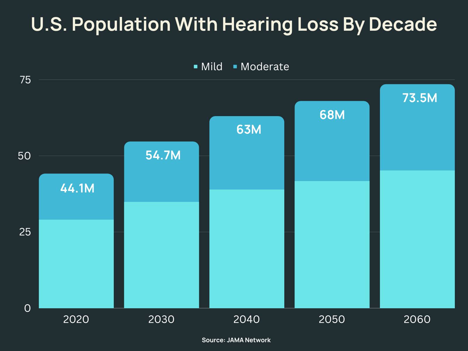 Important Hearing Loss Statistics and Studies 2023