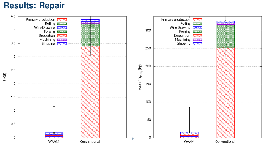 Reducing Repair Costs Using WAAM