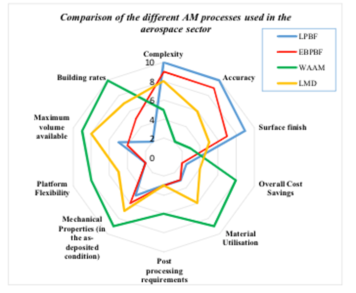 Reducing Component Part Costs Using WAAM