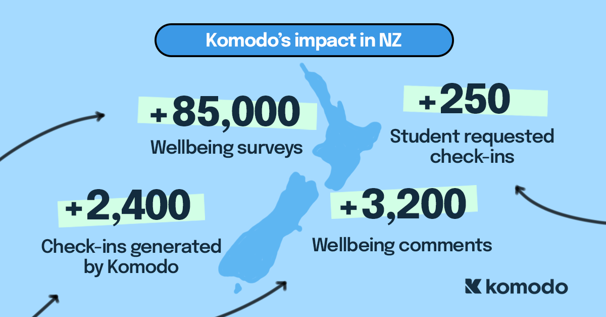 The impact Komodo is having in schools in New Zealand | Komodo Wellbeing