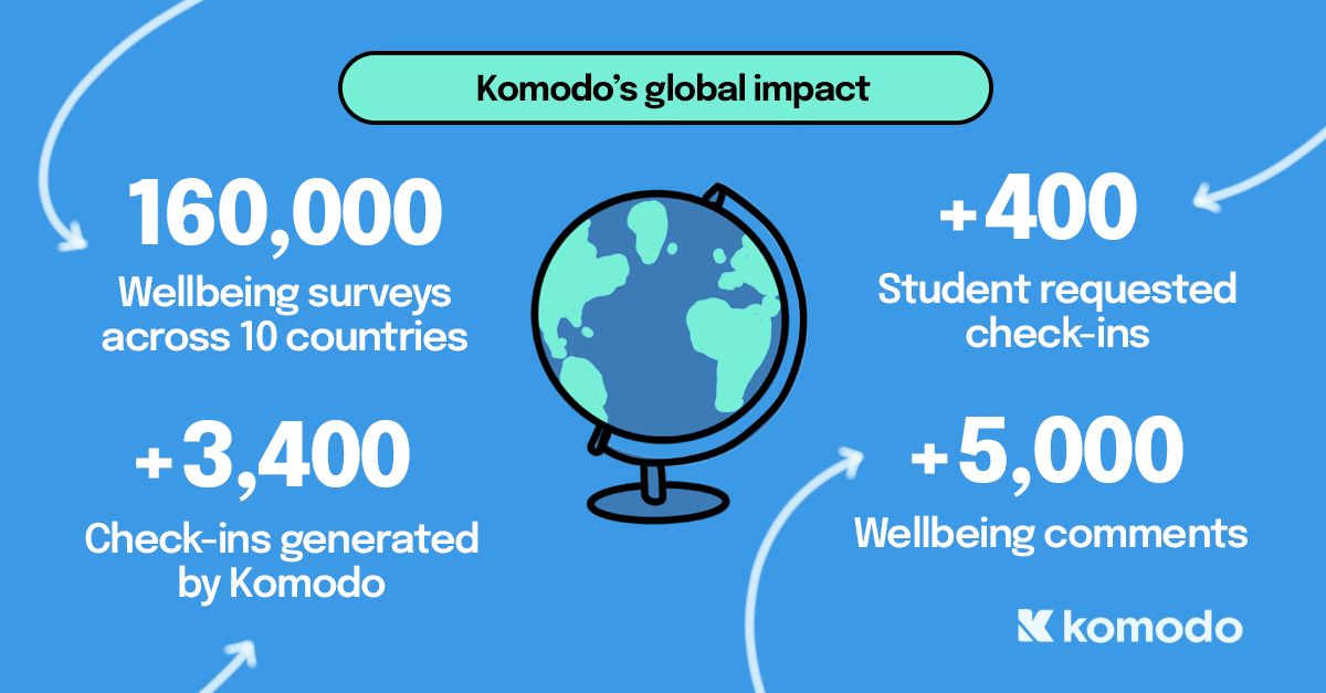 The global impact of Komodo 2022 | Komodo Wellbeing